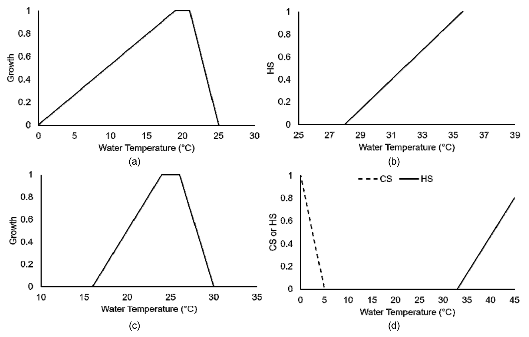 Predicting Habitat Suitability of Carnivorous Alert Alien Freshwater Fish