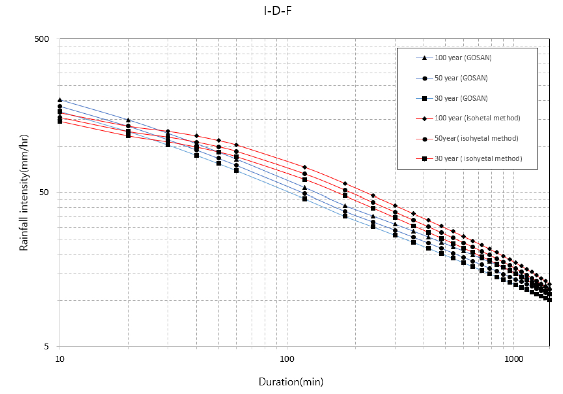 The Appropriateness of Probabilistic Rainfall of Disaster Impact ...
