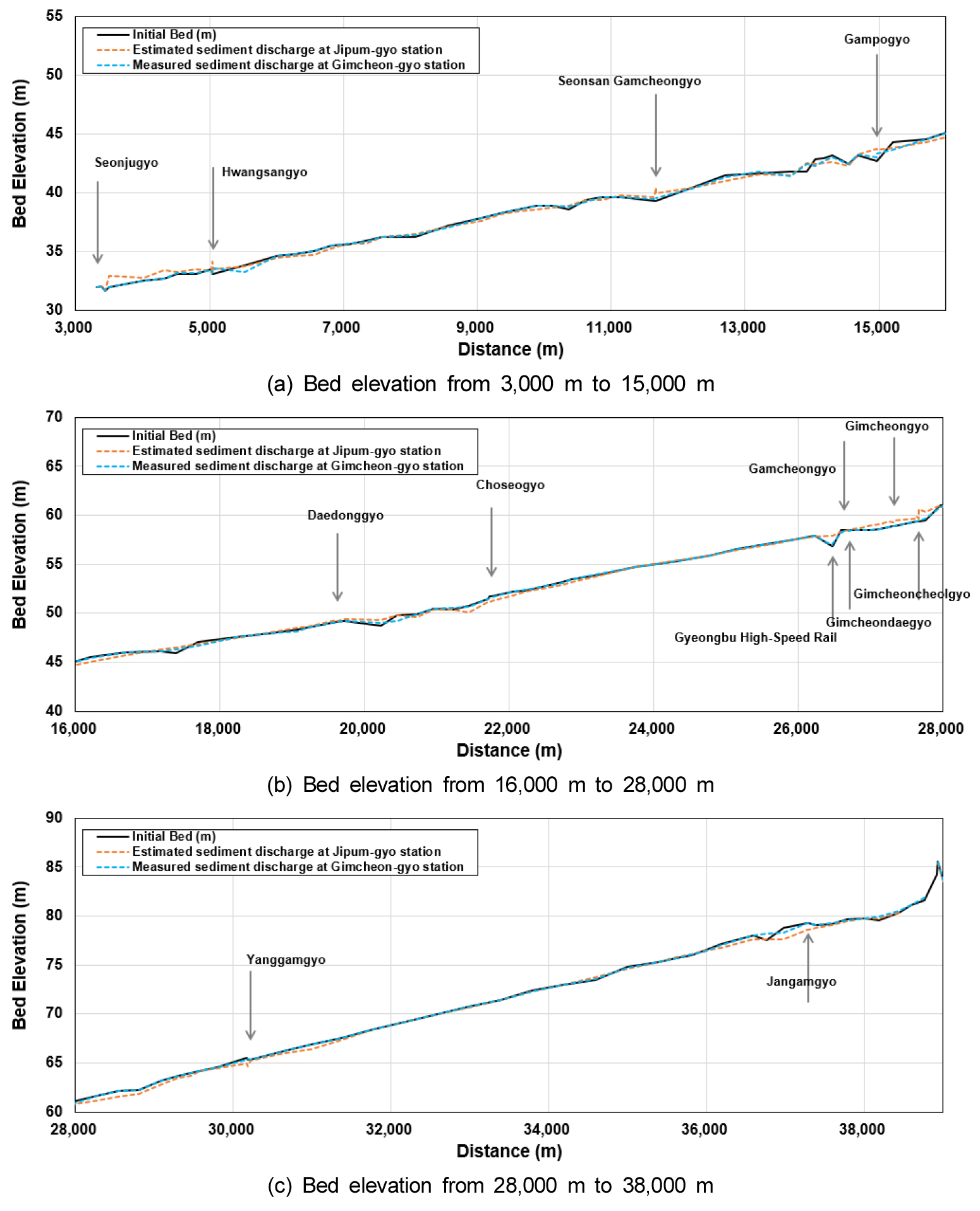 One-Dimensional Bed Change Prediction using Sediment Discharge ...